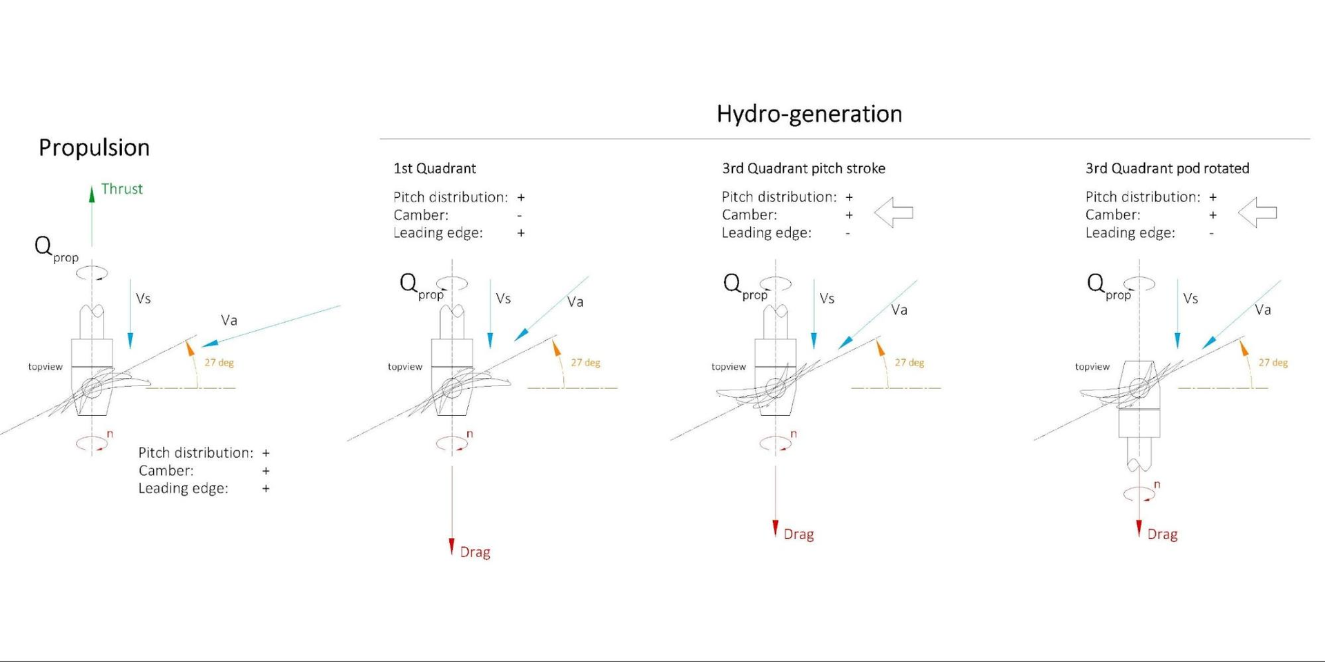 The sailing yacht: hydro-generation, solar, electric and heat generation
